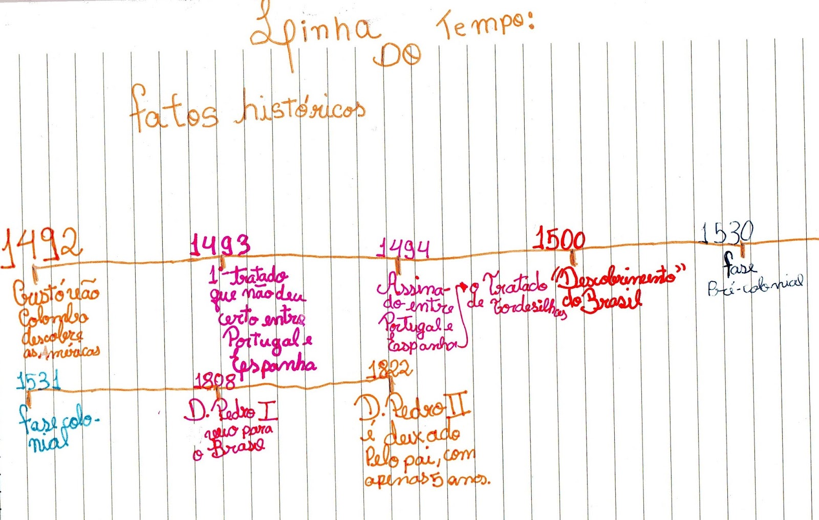Grupo 10: Linha do tempo - fatos históricos