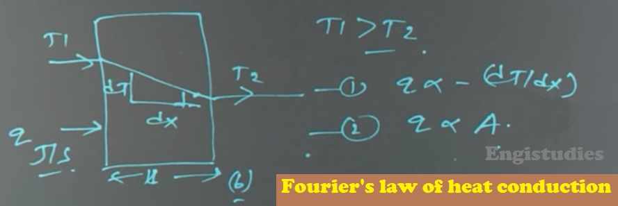 Fourier's Law of Heat Conduction - Engistudies