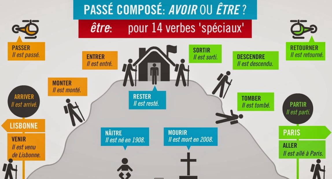 BLOG DE FRANCÉS DE LA E.S.O. (A1): Plus d'images sur le passé composé ...