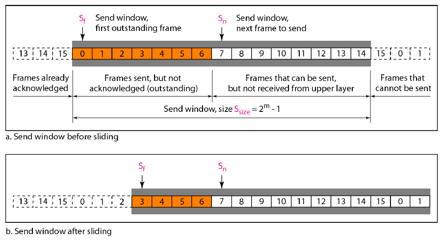 Jaringan Komputer - Data Link Layer (Go-Back-N Protocol) - Server Rendi