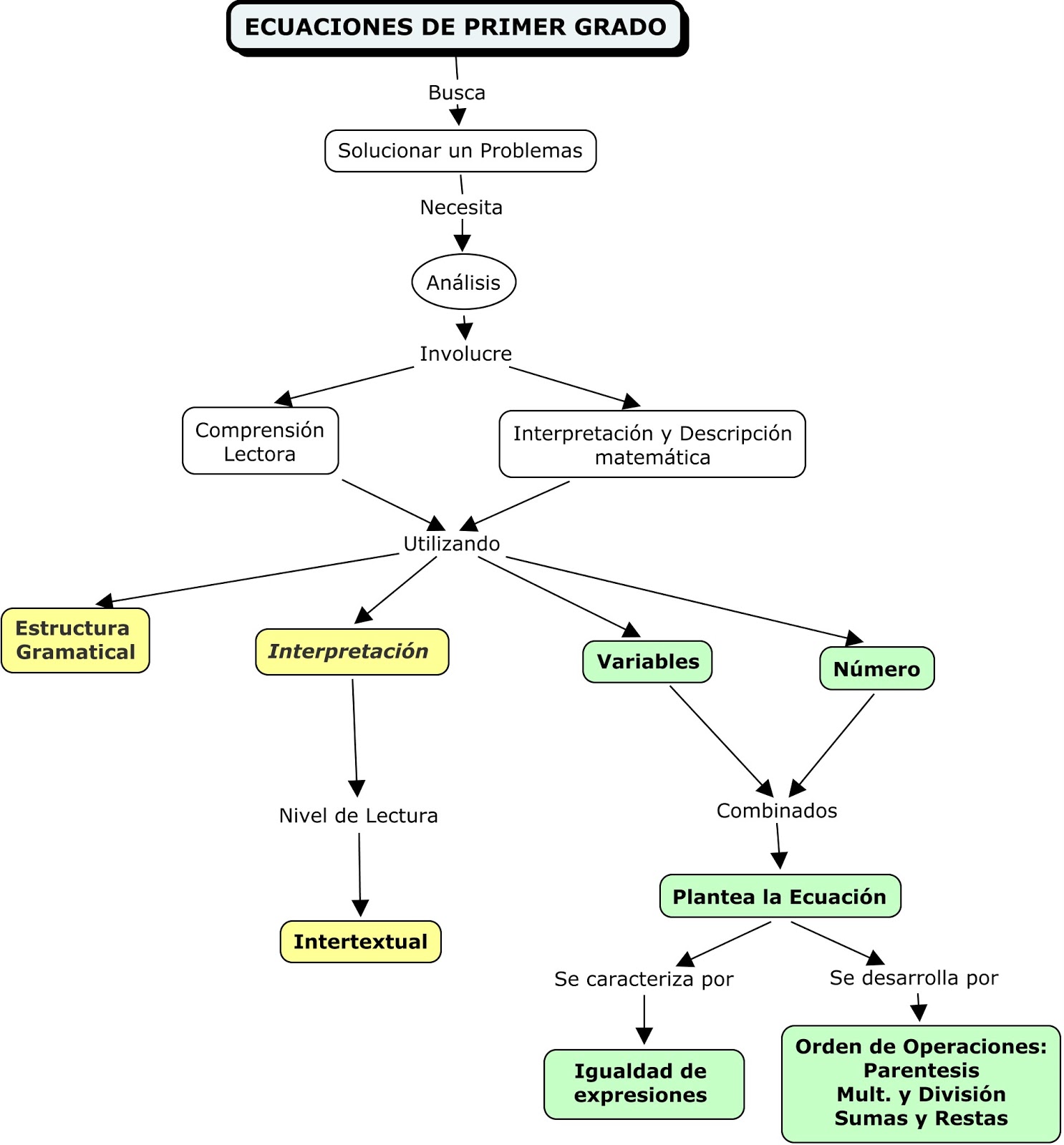 Ecuaciones de primer grado: Mapa Conceptual (Contenidos del PPA)