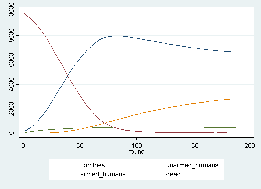 Econometrics By Simulation: Zombie Invasion - spatial multi-agent ...
