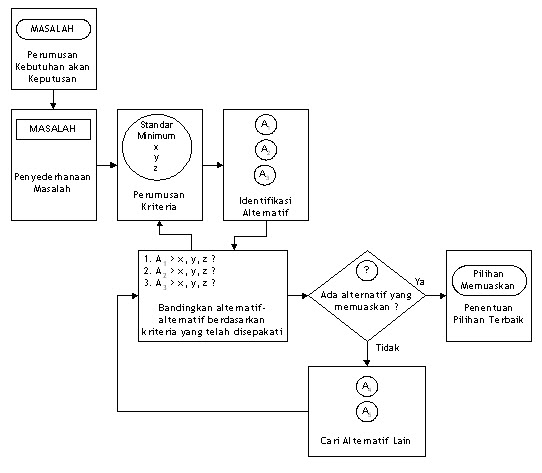 SPK : Keputusan dan Pengambilan Keputusan (Pengertian, Fase-Fase dan ...