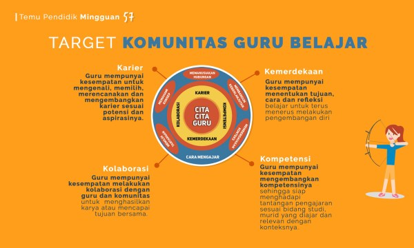 Panduan Komunitas Guru Belajar 2.0 - KGB Malang