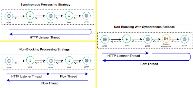 Mule ESB Tutorials: Processing Strategies in Mule ESB | Synchronous verses Asynchronous ...