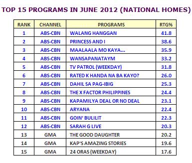 Kantar Media releases Top 15 Programs in June 2012 - LionhearTV
