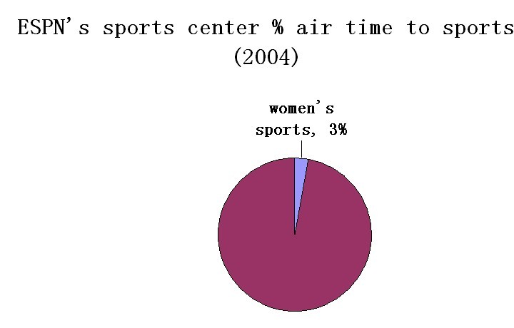 Media Coverage of Female Athletes: Facts and Statistics