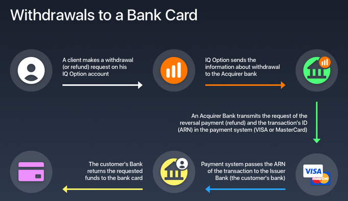 How do I withdraw money from IQ Option? - Evaibra