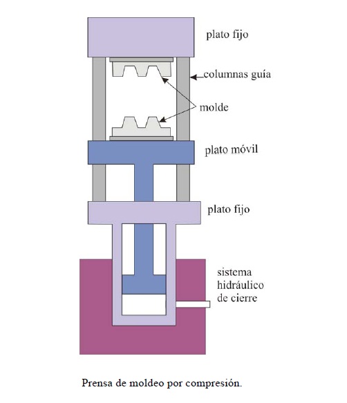 Moldeo por compresión | Tecnología de los Plásticos