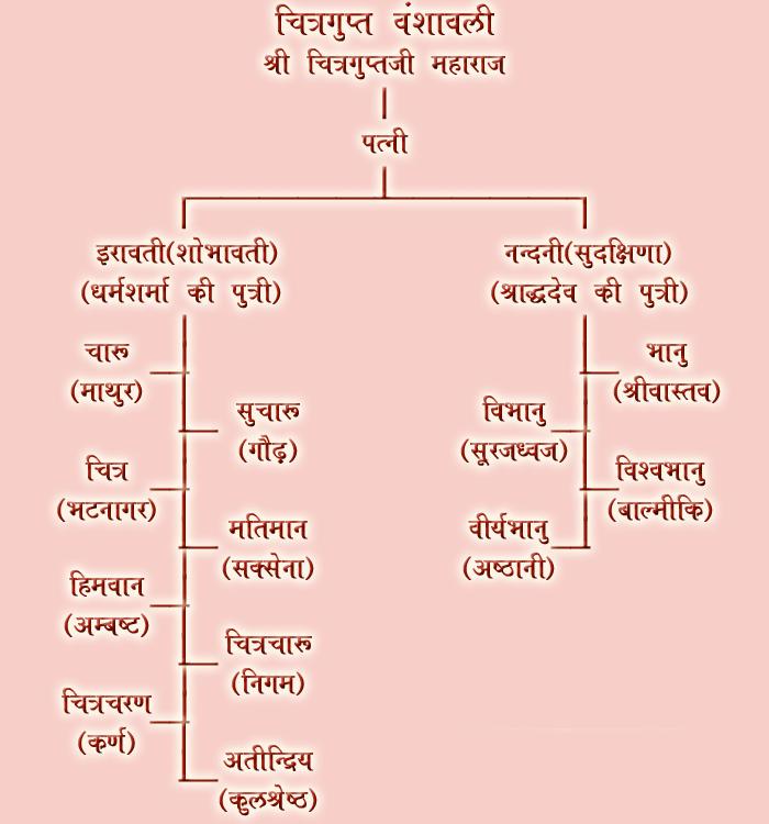 vickyblogs: Chitragupta Maharaj
