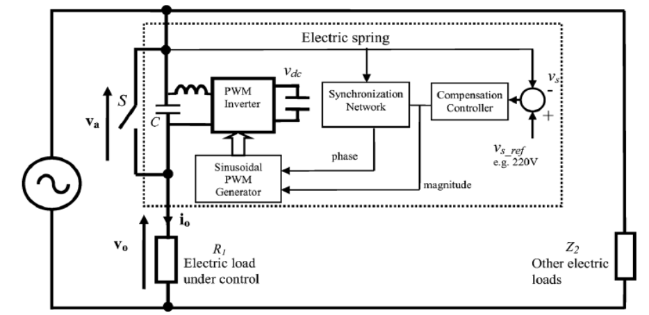 ASOKA TECHNOLOGIES : Electric Springs—A New Smart Grid Technology