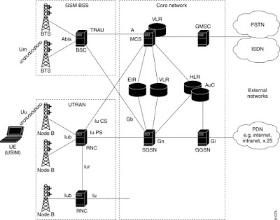 Introduction To 3G , UMTS, And Its Techniques - Telecom Hub