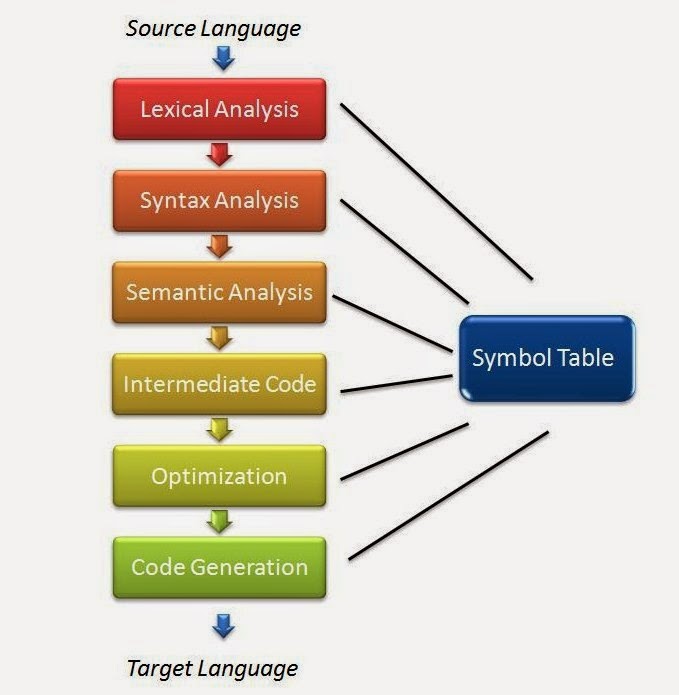 compiler design steps - Surekha Tutorials