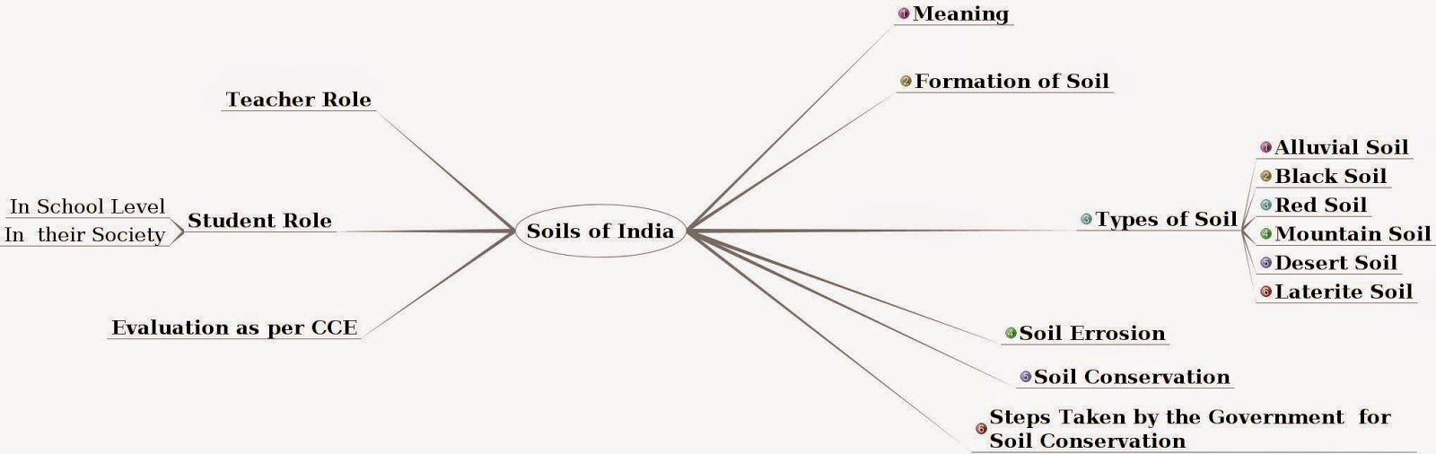 Mind Map: SOILS OF INDIA