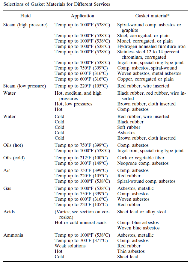 Pipe Gasket Material Selection at Piper Flierl blog