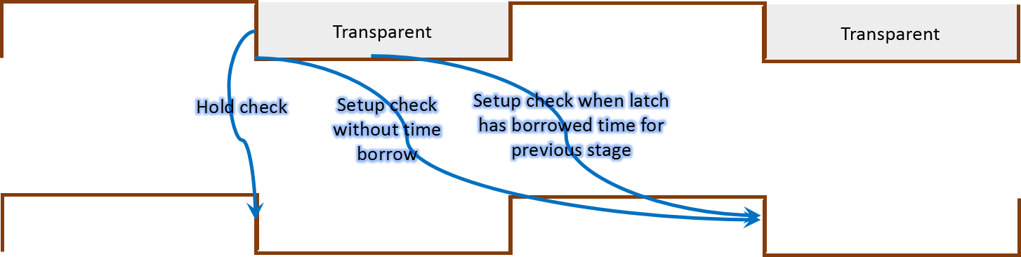 time borrow : VLSI n EDA