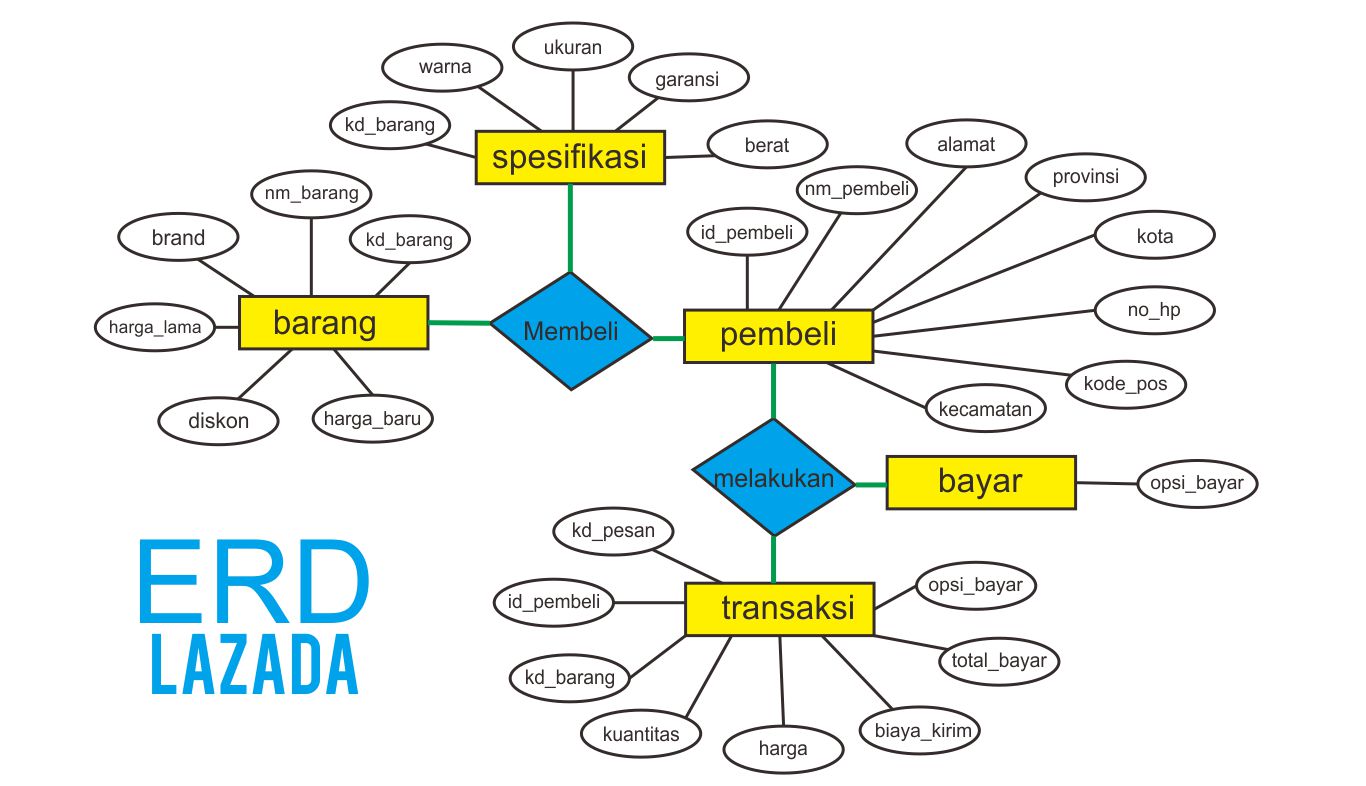 DATABASE MENGGUNAKAN SQL PHPMYADMIN (TUGAS) | BDesain's