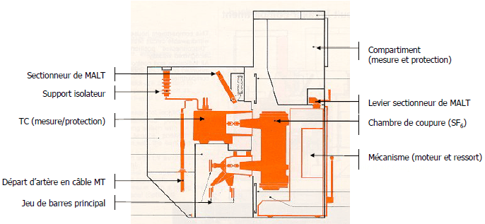 disjoncteur HT/MT (à l'huile et à l'air) - Electomecanique