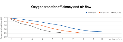 Environmech Sdn. Bhd. since 2012: Oxygen transfer efficiency and air ...