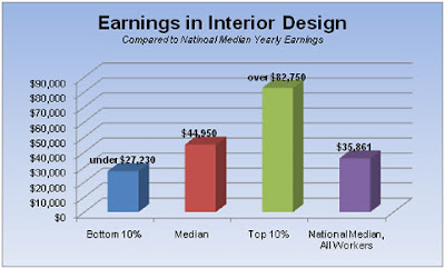 interior design salary range