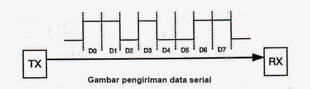 Komunikasi Serial