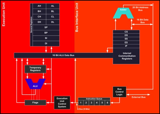 KNOW YOUR EMBEDDED ELECTRONICS: 8086 Microprocessor