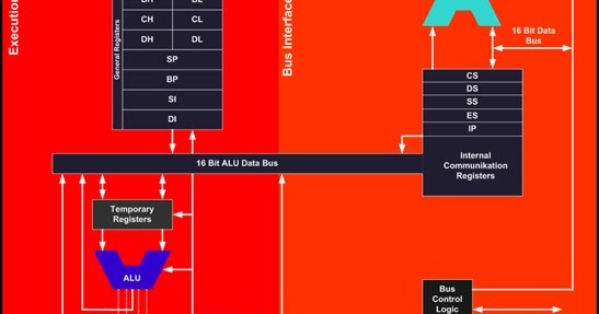 KNOW YOUR EMBEDDED ELECTRONICS: 8086 Microprocessor