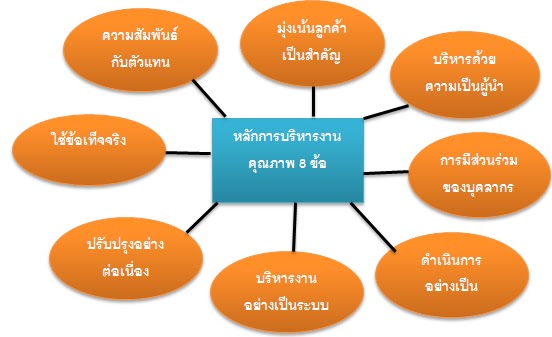 วิชาความรู้เกี่ยวกับงานอาชีพ 2001 1001 หน่วยที่ 6 หลักการบริหารงานคุณภาพ
