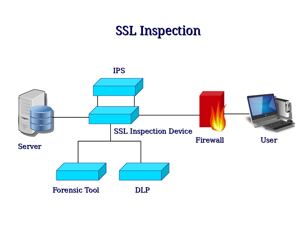 Computer Security and PGP: What is SSL Inspection