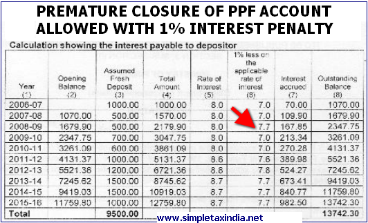 PREMATURE CLOSURE OF PPF ACCOUNT ALLOWED WITH 1% INTEREST PENALTY ...