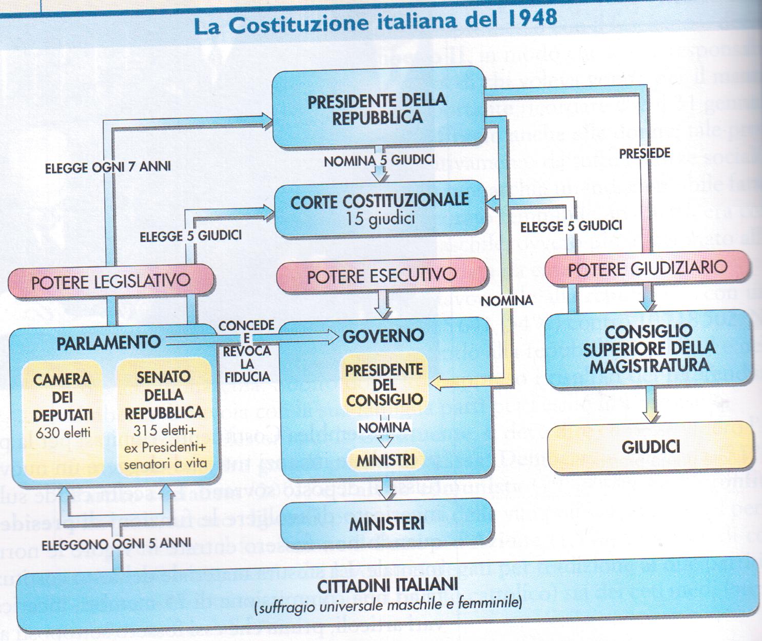 PZ C: italia politica
