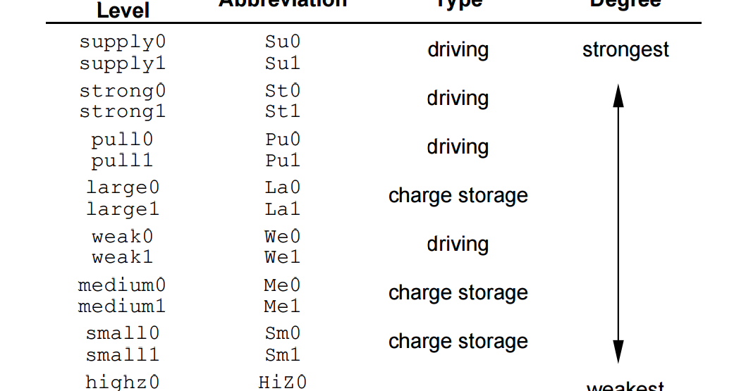 Signed Data Type In Verilog
