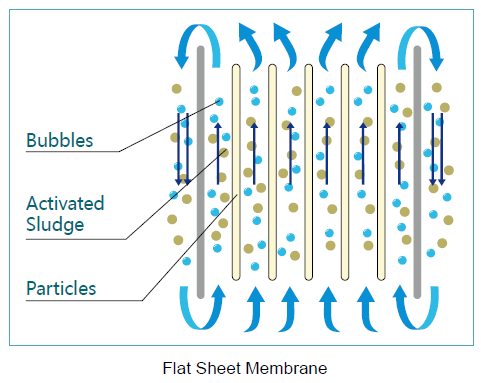 Environmech Sdn. Bhd. since 2012: Comparison of Flat Sheet Membrane and ...