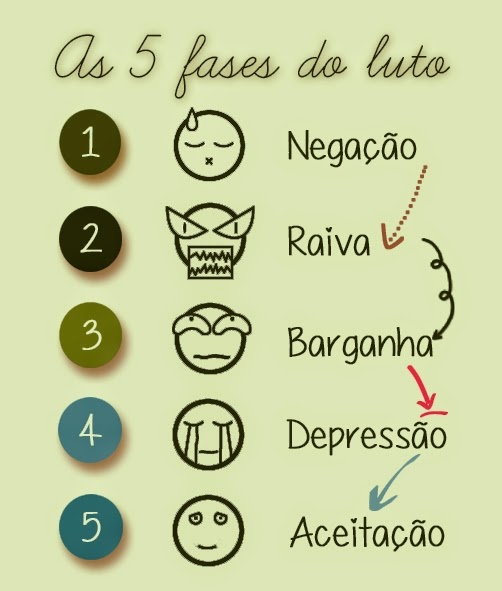Fisiotur: As 5 fases do processo de perda ou luto