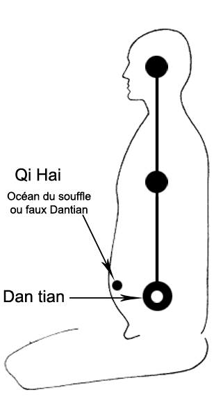 Qi gong : Dantian Qu'est-ce que c'est