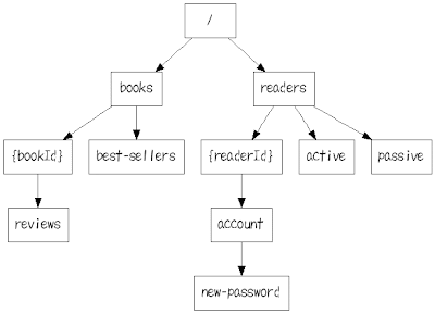 Automatically generating WADL in Spring MVC REST application - DZone