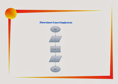 LookHere: Flow Chart & Program untuk Menghitung Luas Lingkaran