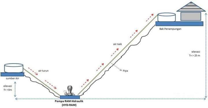 POMPA HIDRAM SUPER: PANDUAN PEMASANGAN DAN PRINSIP KERJA POMPA HIDRAM