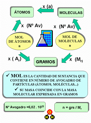 Clases de Química