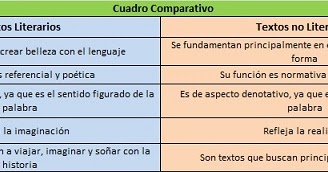 Textos literarios y no Literarios.: Cuadro comparativo entre texto ...
