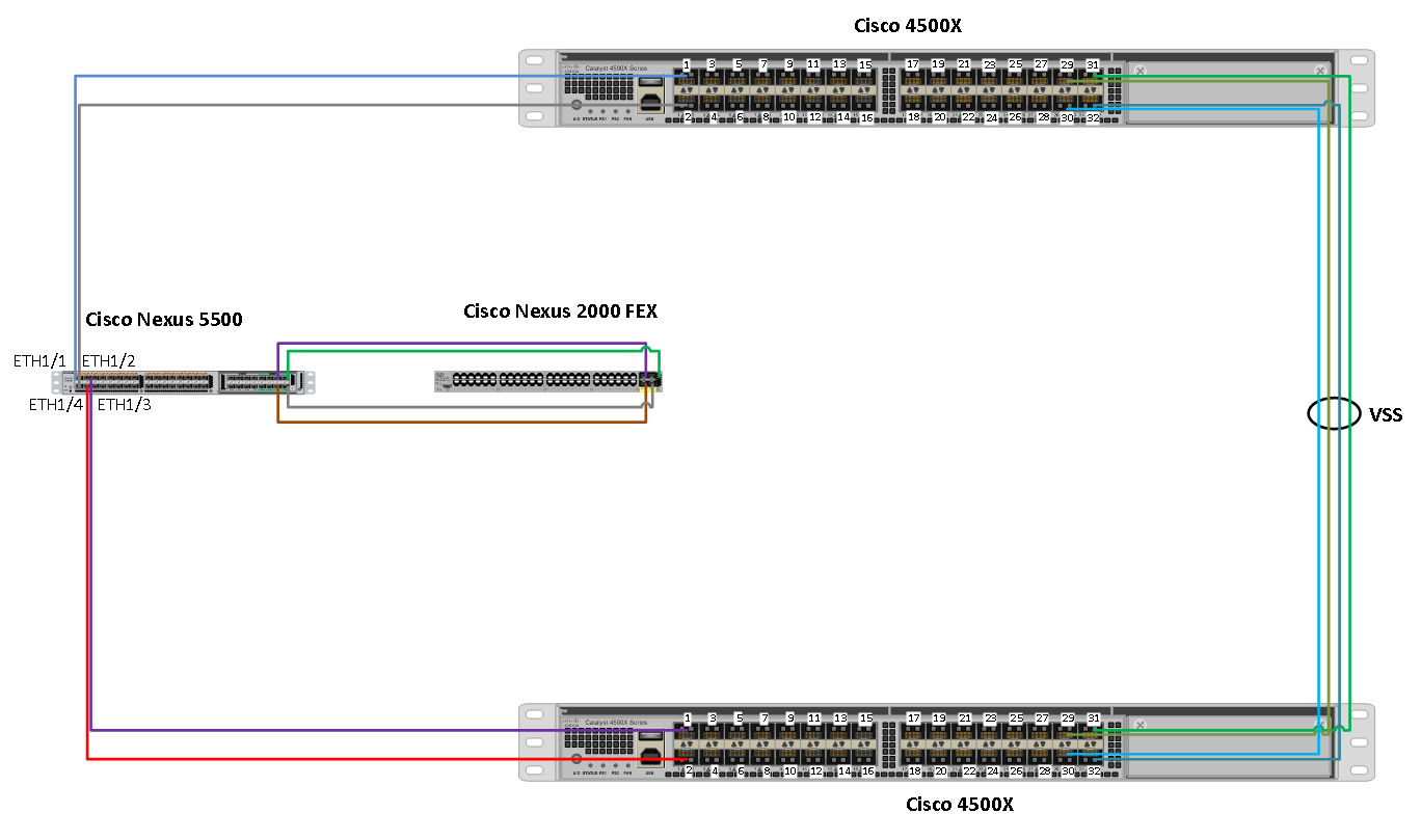 A Network Engineer Life: Cisco 4500X and Cisco Nexus 5548UP with Cisco ...