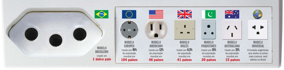 Blog do Augusto César: Novo padrão de tomadas brasileiras