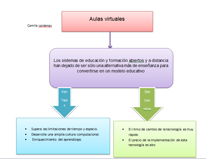 practica 6: mapa conceptual aulas virtuales