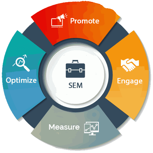 What is Search Engine Marketing (SEM) - Online Marketing Blog - Learn ...