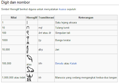 Pendidikan Pemulihan Khas : 3.0 SISTEM PENGANGKAAN ATAU SISTEM NOMBOR