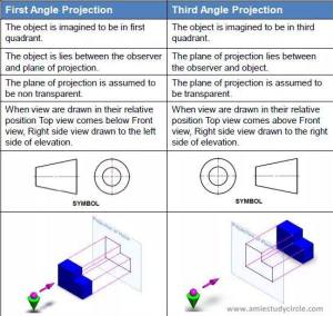 Metal Technology: Difference between first angle and third angle projection