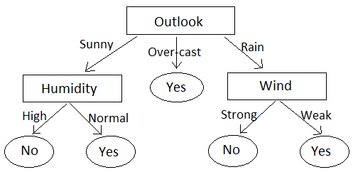 Write short note on Decision Tree based Classification Approach ...