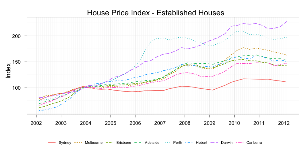 Mark the Graph: Housing prices