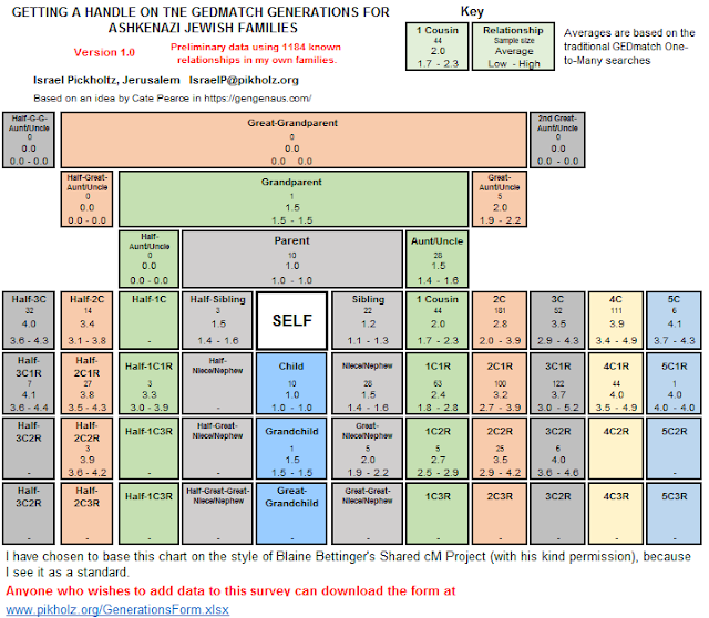 All My Foreparents: How Close Are We - GEDmatch and Known Matches