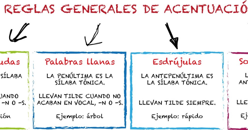 BLOG DE 6è (CEIP PERE CASASNOVAS): Reglas generales de acentuación en ...